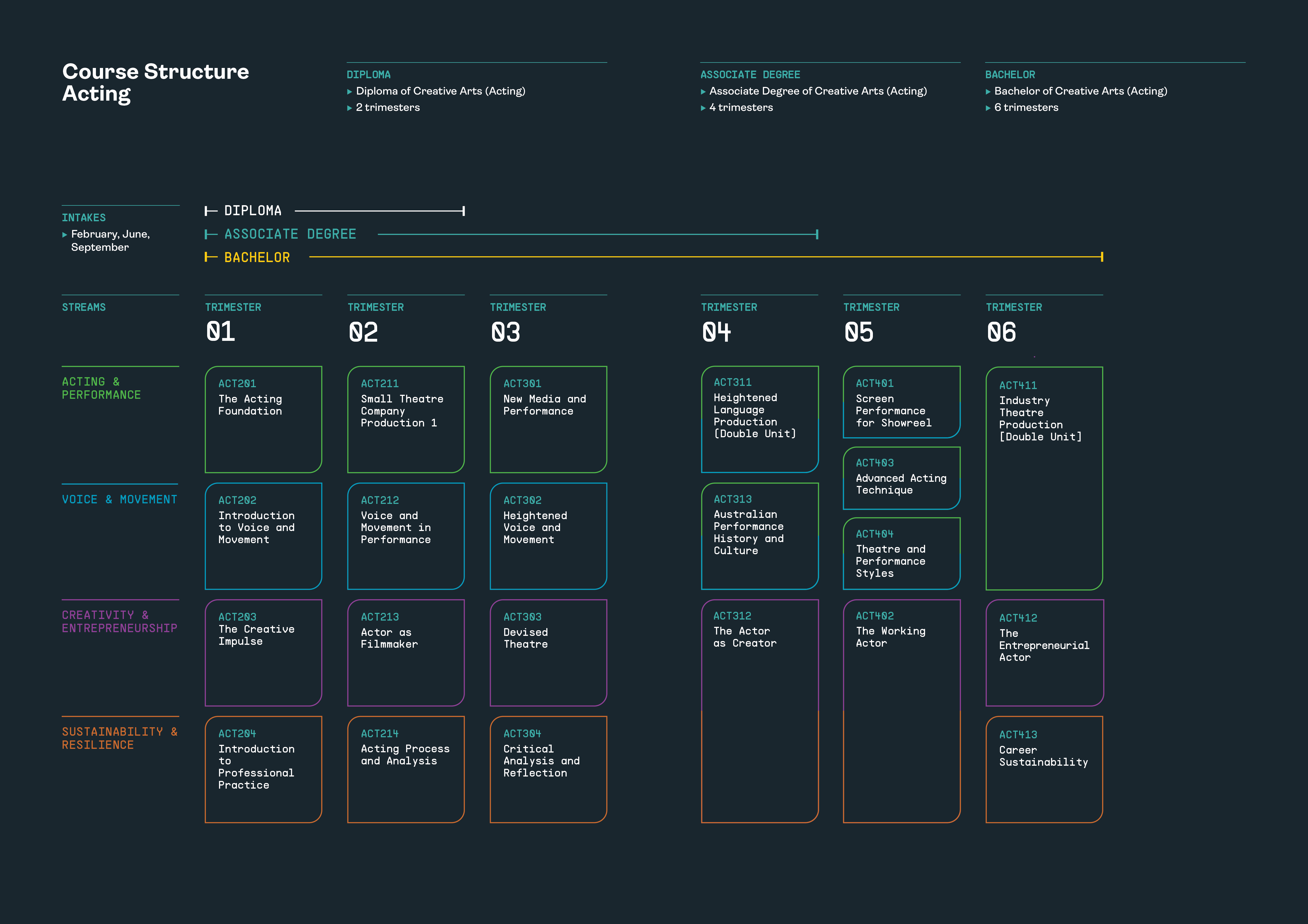 Bachelor of Creative Arts (Acting) | JMC Academy